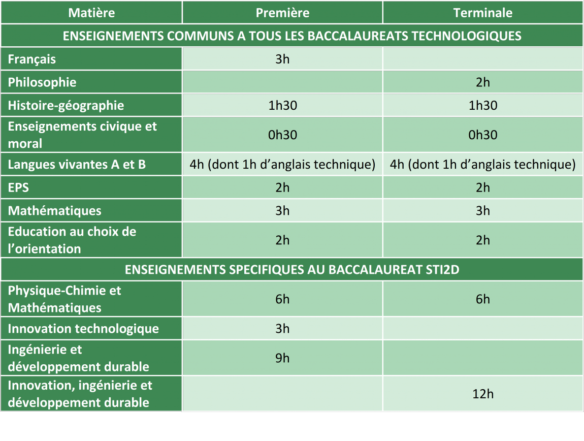 STI2D – Lycée de Bois d'Olive